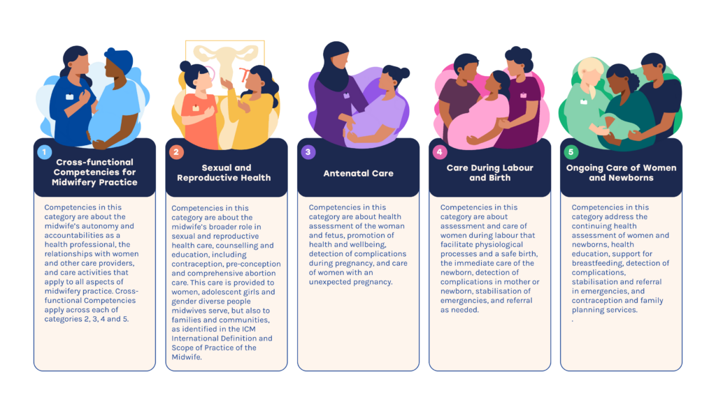 Essential Competencies for Midwifery Practice | International ...